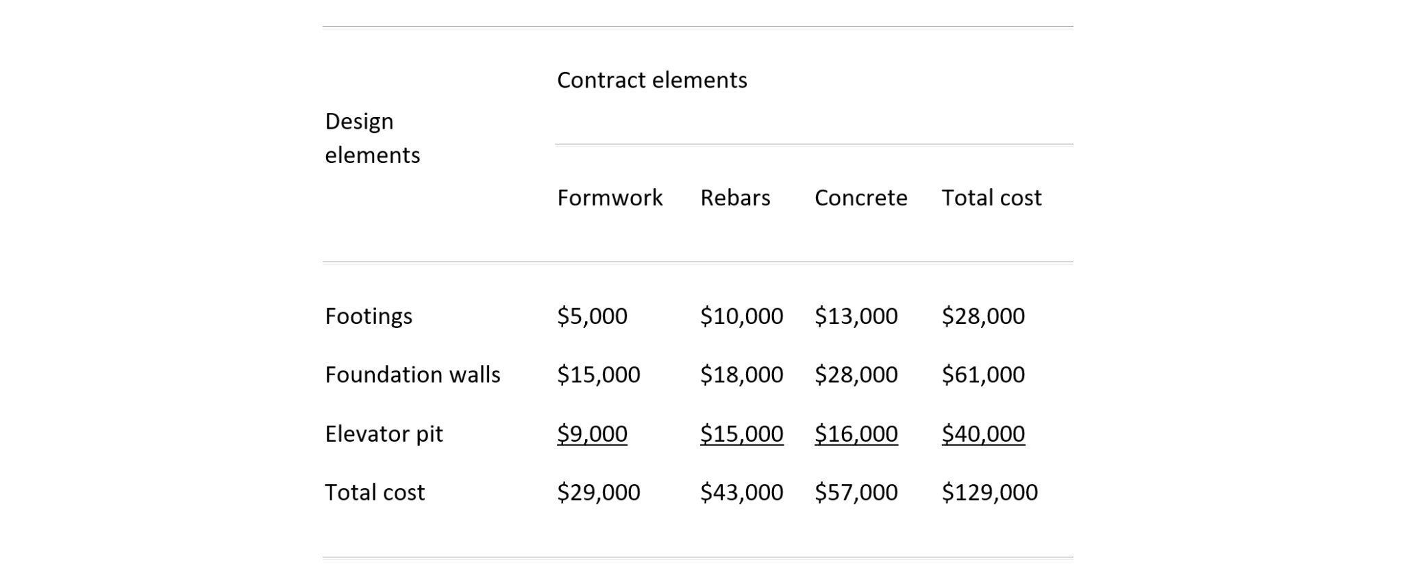 Cost Estimation – Project Management for Construction (and ...