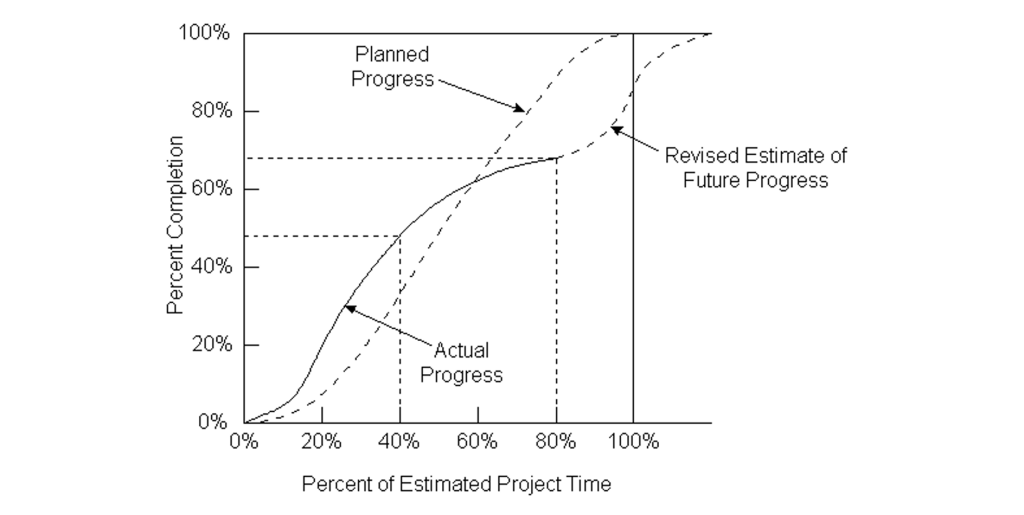 Cost and Schedule Control, Monitoring and Accounting – Project ...