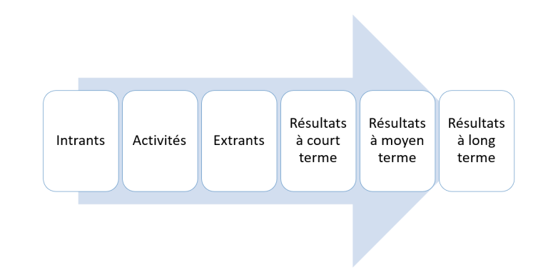 La description et la modélisation du programme – Fondements et ...
