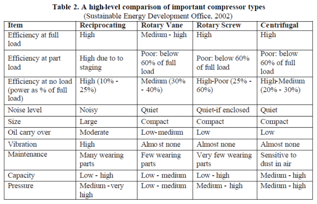 Part 1 – Compressor Applications – PEG-3715 Refrigeration & Gas Compression