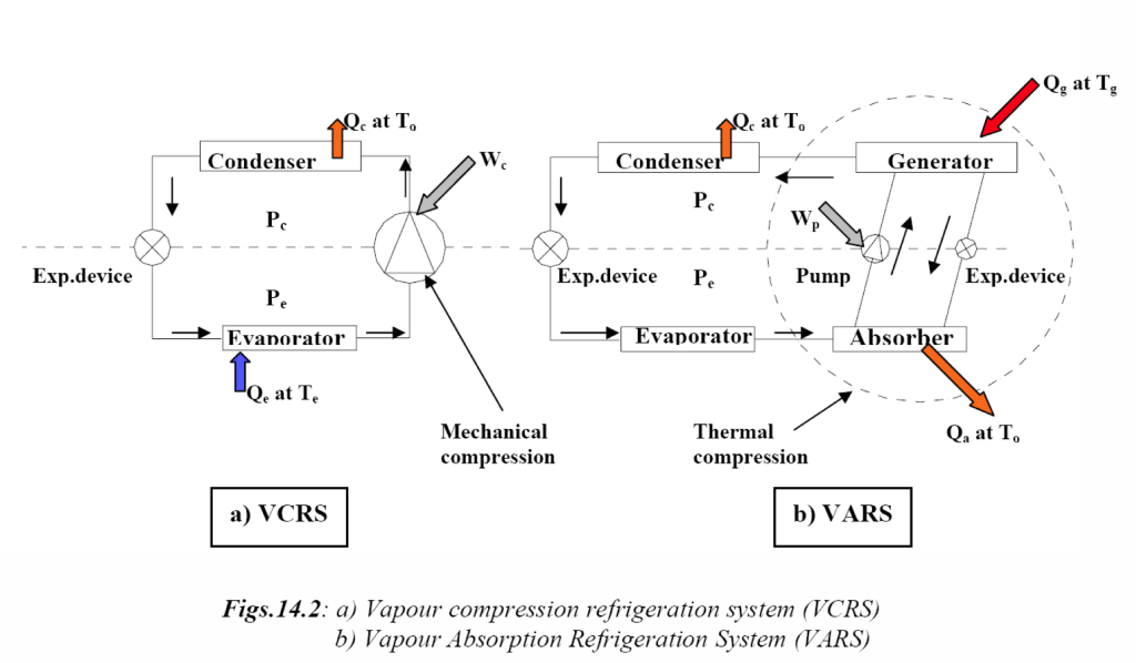 Part 3 – Absorption Refrigeration Systems – PEG-3715 Refrigeration ...