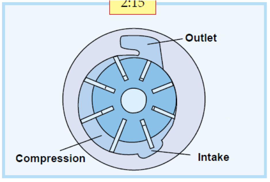 Part 3 – Rotary Compressors – PEG-3715 Refrigeration & Gas Compression
