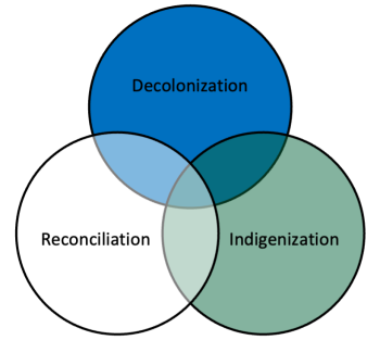 Indigenization and the Future of Post-Secondary Education – Leading the ...