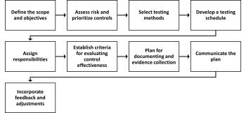 05.04. Testing and Monitoring Controls – Internal Auditing: A Practical ...