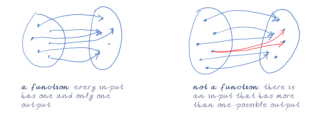 1.1 Functions – Introduction to Calculus for Networking and IT Security