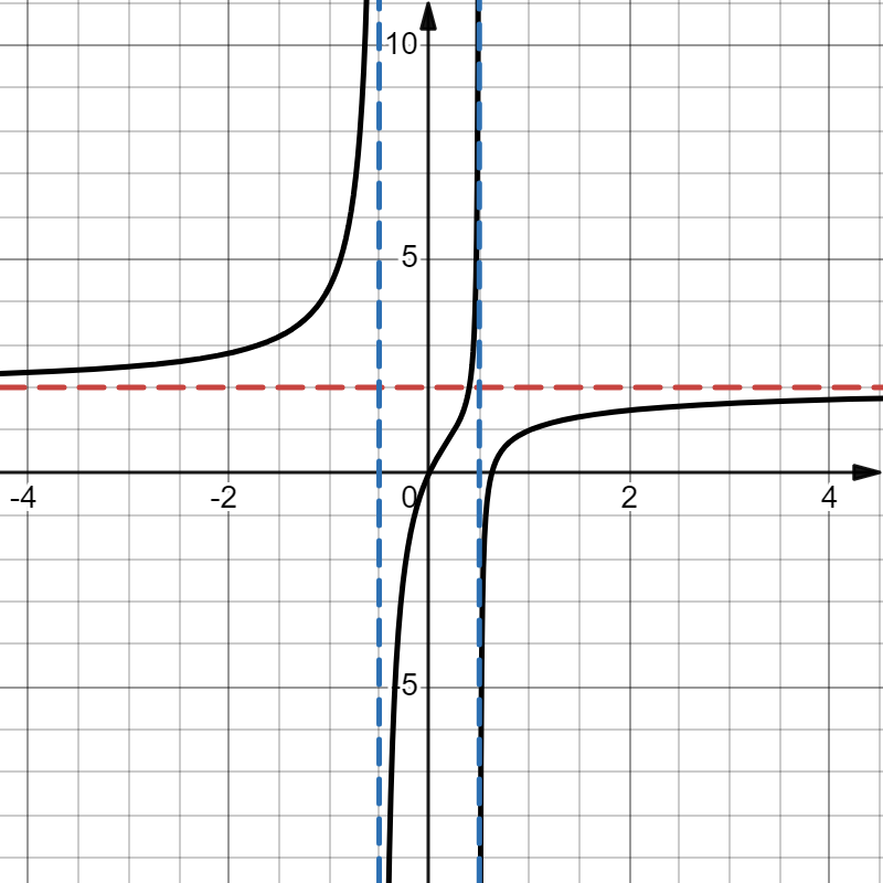 1.4 Algebraic functions: Polynomial and Rational Functions ...