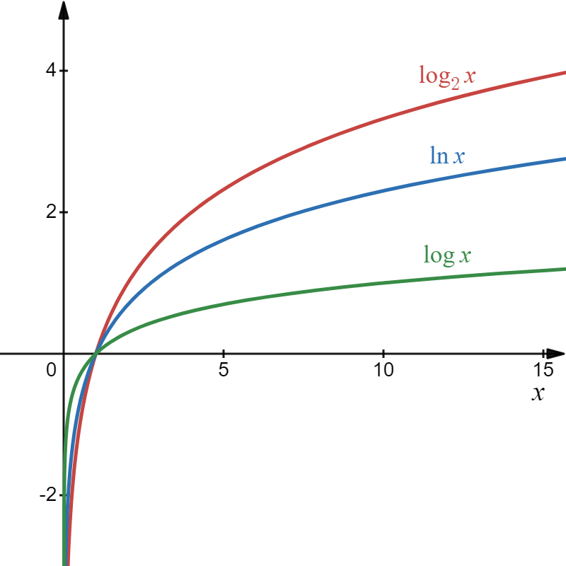 1.5 Transcendental Functions: Exponential, Logarithmic, and ...
