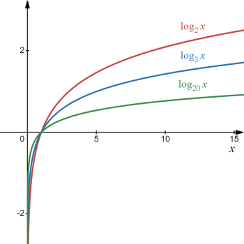1.5 Transcendental Functions: Exponential, Logarithmic, and ...