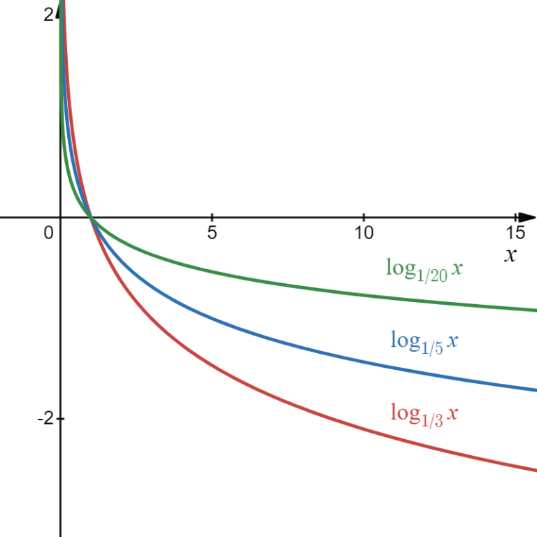 1.5 Transcendental Functions: Exponential, Logarithmic, and ...