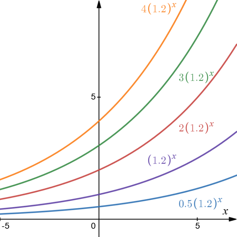 1.5 Transcendental Functions: Exponential, Logarithmic, and ...