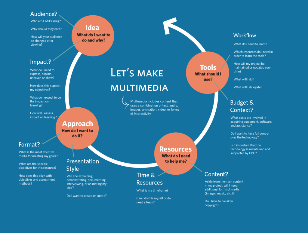 8.2 Plan It! – Multimedia Communications