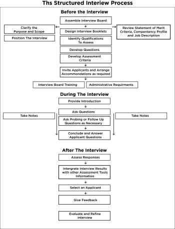 6.2 Interview Structure – Recruitment and Selection
