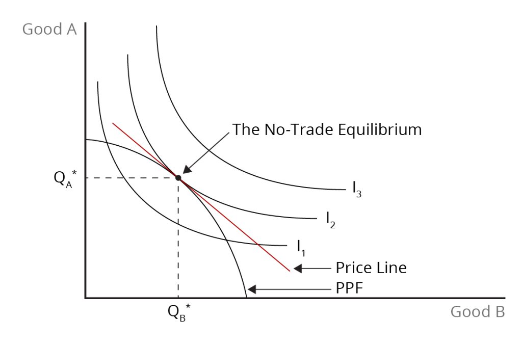 2.4 Production and Consumption, Before and After Trade – International ...