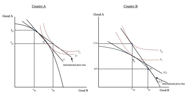 2.4 Production and Consumption, Before and After Trade – International ...