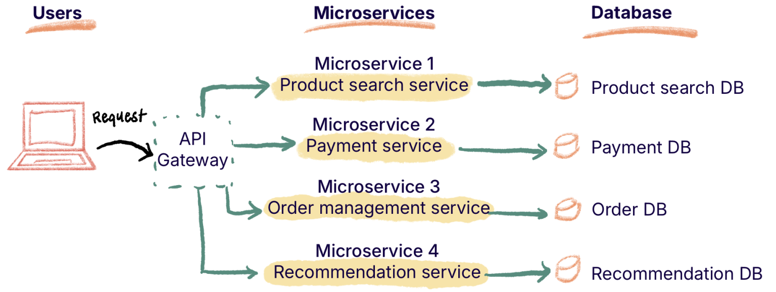 Client Server Architectures Full Stack Web Development For Beginners