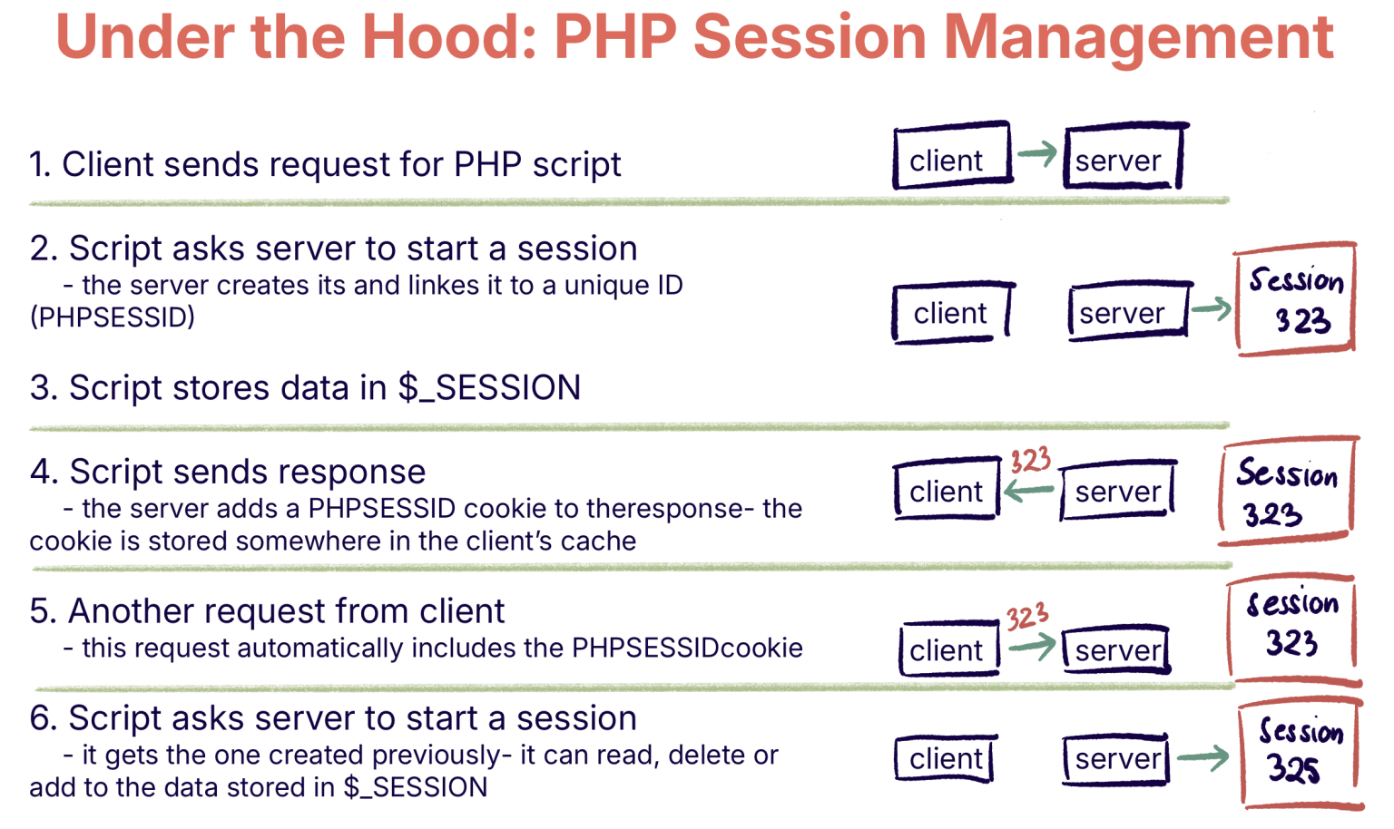Php Session Management Full Stack Web Development For Beginners