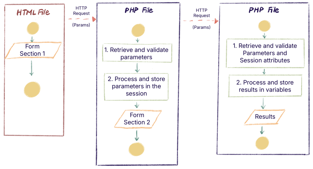 PHP Session Management – Full Stack Web Development for Beginners