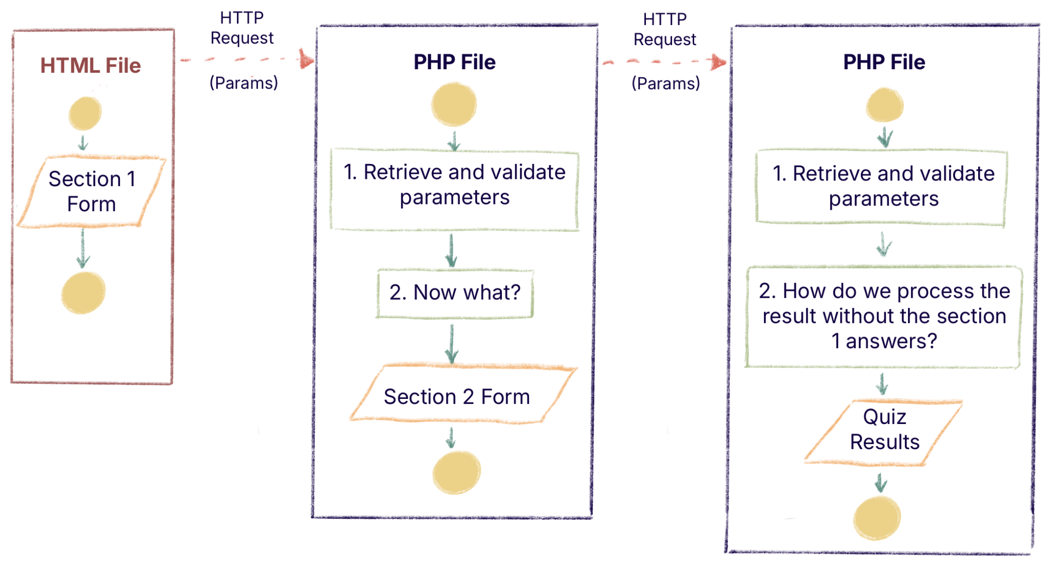 PHP Session Management – Full Stack Web Development for Beginners