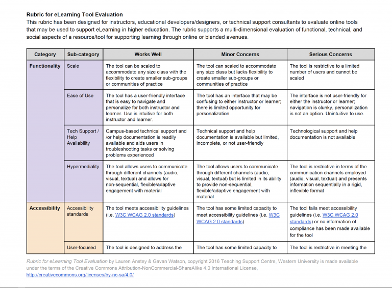 APPENDIX 5: RUBRIC FOR ELEARNING TOOL EVALUATION – DeGroote Guide ...