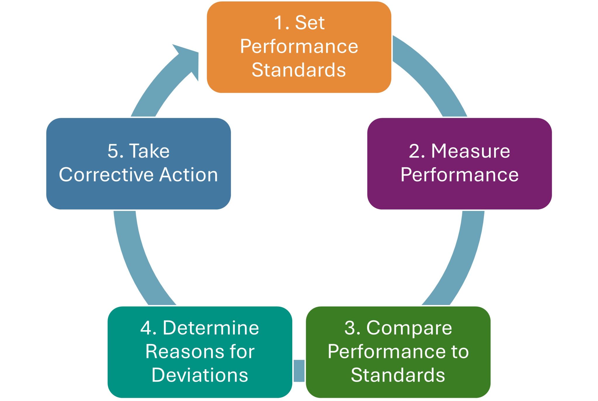 Chapter 3: Management and Leadership – Business Fundamentals, 1st Edition