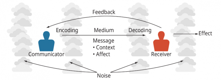 10.1 The Communication Process – Leadership and Management in Learning ...