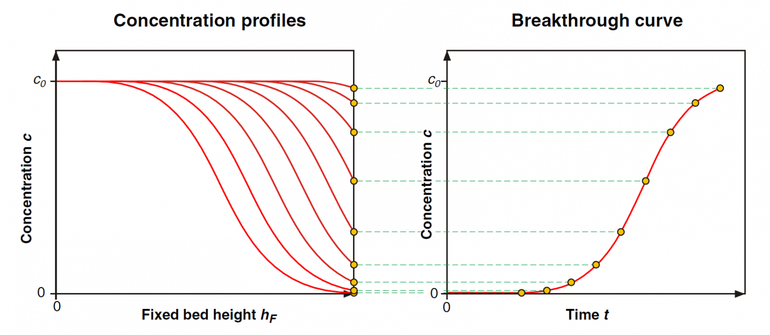 EXPERIMENT 6: ADSORPTION – PROCTECH 2CE3 Lab Manual