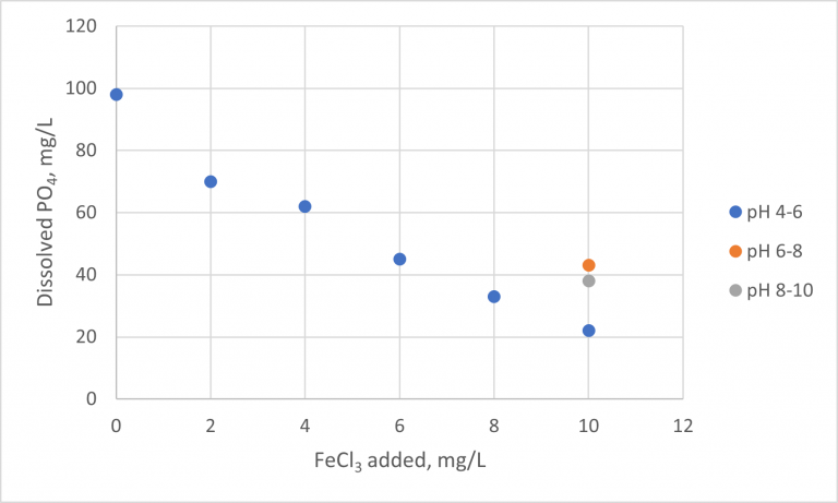 Experiment 4 Phosphate Precipitation Proctech 2ec3 Lab Manual