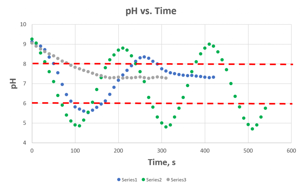 Experiment 5: pH adjustment – PROCTECH 2EC3 Lab Manual