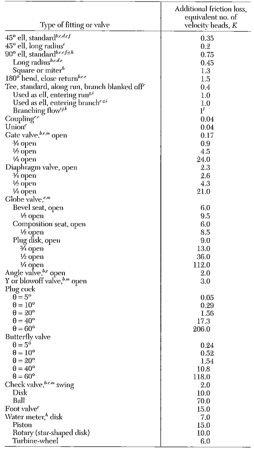 Experiment 6 Fluid Flow Minor Losses Proctech 2ec3 Lab Manual