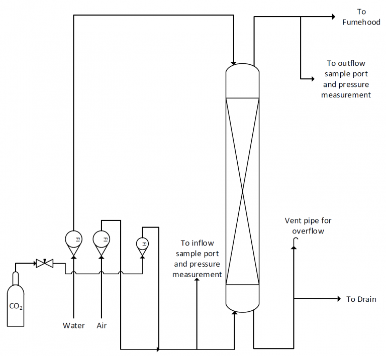 Experiment 7 Carbon Dioxide Absorption Proctech 2ec3 Lab Manual