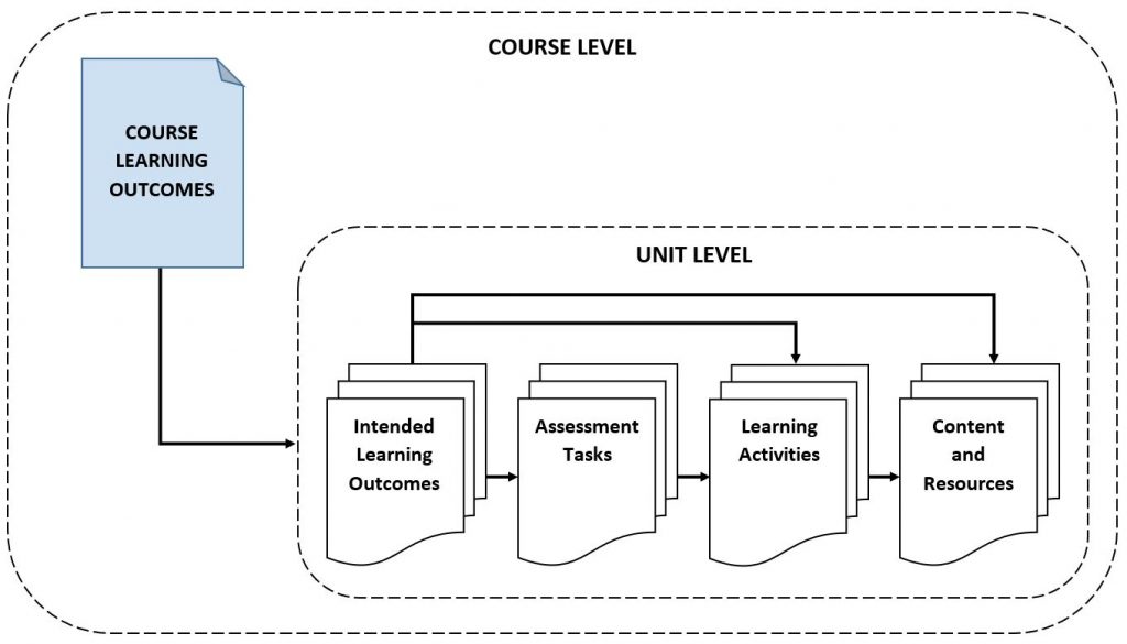103 Constructive Alignment Of Learning Theories Of Individual And