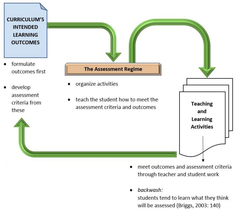 103 Constructive Alignment Of Learning Theories Of Individual And